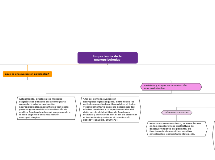 ¿importancia De La Neuropsicología Mind Map